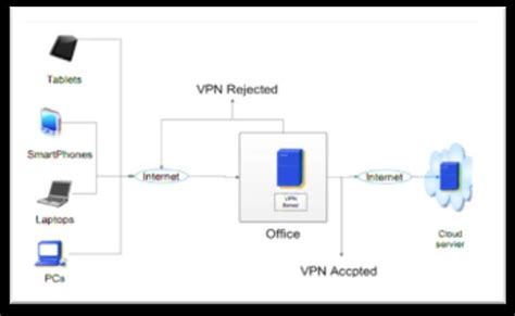 Accessing The Cloud Through Typical Secure Interface Download