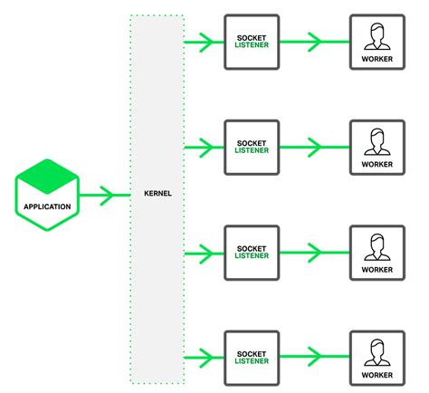 Nginx 是如何解决惊群效应的？ Linkinstars Blog Segmentfault 思否