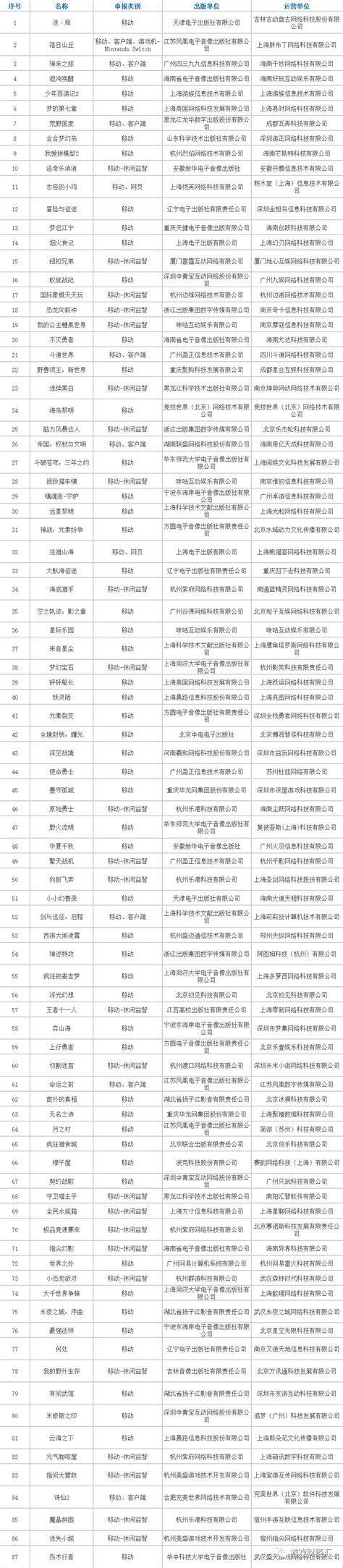 11月国产版号来了：网易、完美、雷霆、鹰角、莉莉丝、游族等在列 游戏 网络 数量