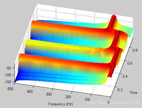 用simulink分析傅里叶变换、短时傅里叶变换和小波变换matlab Simulink进行傅里叶变化 Csdn博客