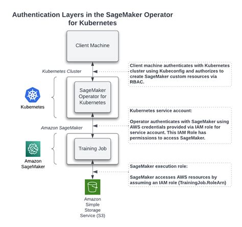 Sagemaker Operators For Kubernetes Amazon Sagemaker