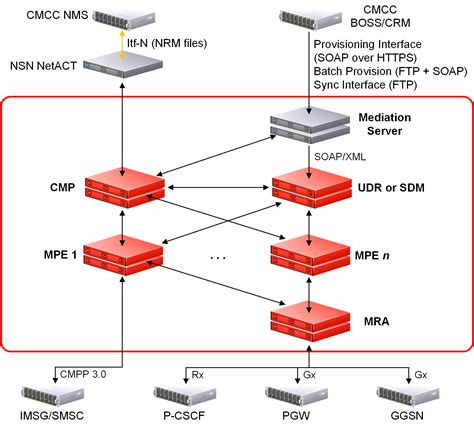 Policy Management Integration With Cmcc