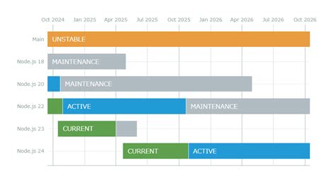 Nodejs 18のサポートが終了、新しいltsバージョンへの即時アップグレードを ―が重大なセキュリティリスクを警告 Gihyojp