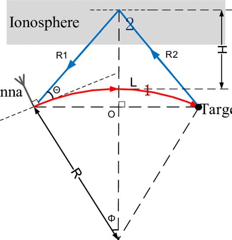 Mathematical Model Of Multipath Propogation Download Scientific Diagram