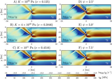 Effect Of Varying Elastic Compressibility And Plastic Dilation Ac Download Scientific