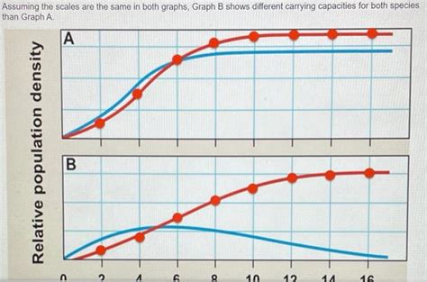 Solved Assuming The Scales Are The Same In Both Graphs Chegg Com