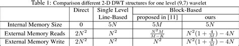 Table 1 From A Block Based 2d Discrete Wavelet Transform Structure With New Scan Method For