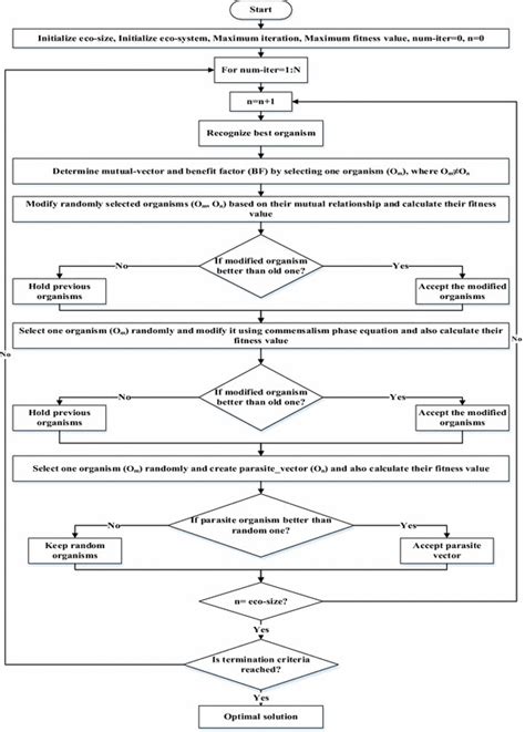 Flow Chart Of Symbiotic Organism Search Sos Algorithm Download