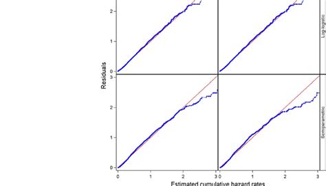 Cox Snell Residual Plots For Evaluation Of Log Logistic Regression Download Scientific Diagram