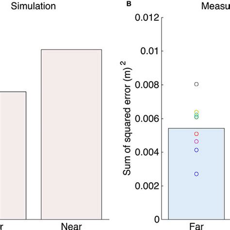 the sum of the squared tracking error a the mean value for the
