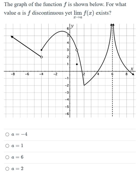 Solved The Graph Of The Function F Is Shown Below For What