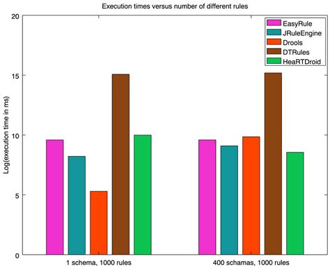 Comparison Of A Reasoning Efficiency With Respect To The Structure Of