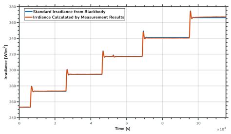 Spaceborne Relative Radiometer Instrument Design And Pre Flight Test