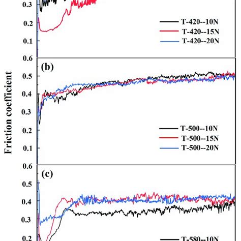 Friction Coefficient Curves Of The Sample Tempered At A 420 • C B