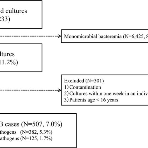 Kaplan Meier Curves Of 30 Days Survival Rates For Polymicrobial Download Scientific Diagram