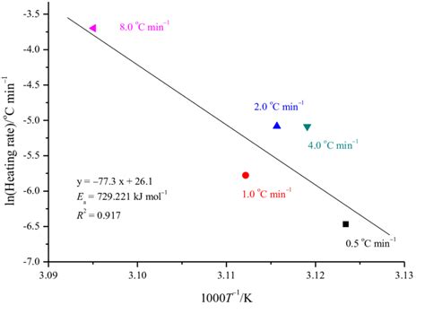 Change In Activation Energy Formula At Darrell Coria Blog