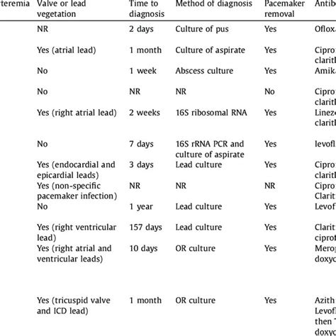 Pacemaker Infections Due To M Fortuitum Download Scientific Diagram