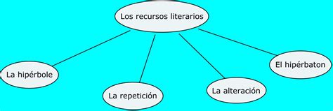 22 Mapa Conceptual De Los Recursos Literarios Most Complete Gacion Images