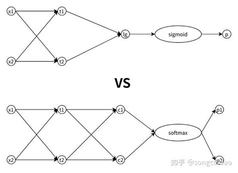 二分类用sigmoid和softmax的区别 知乎 二分类用sigmoid和softmax的区别 知乎