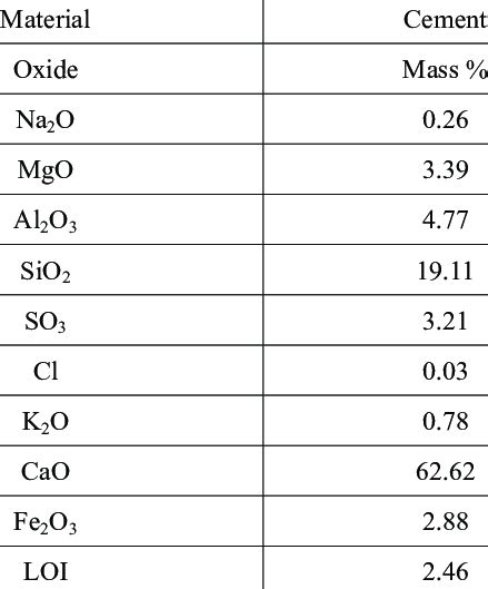 Oxide Composition Of Cement From Xrf Download Table