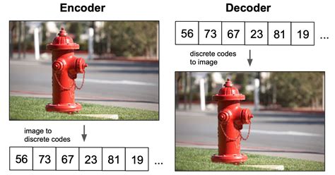 Understanding VQ VAE DALL E Explained Pt