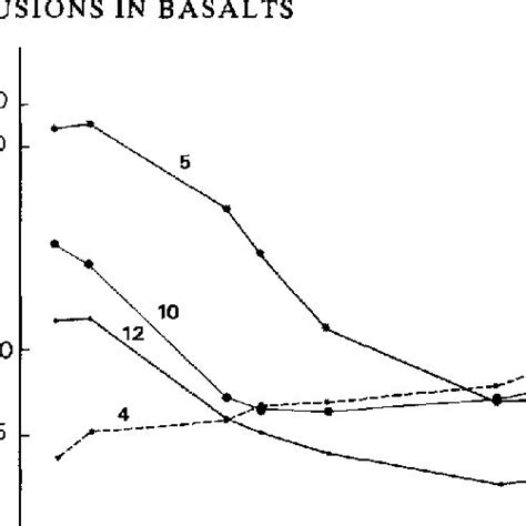 Average Partition Coefficient Values Download Table