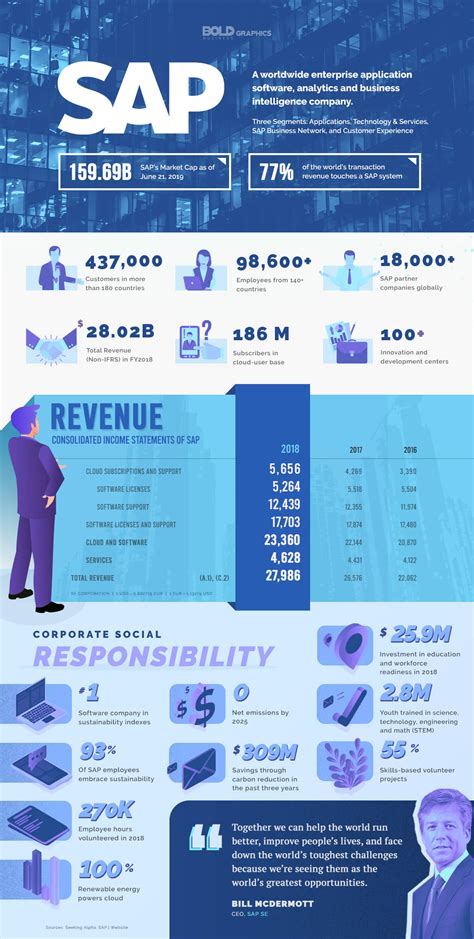 SAP Technology And Enterprise Software Solutions