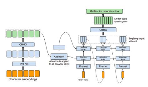 Speech Synthesis A Review Of The Best Text To Speech Architectures With Deep Learning Ai Summer