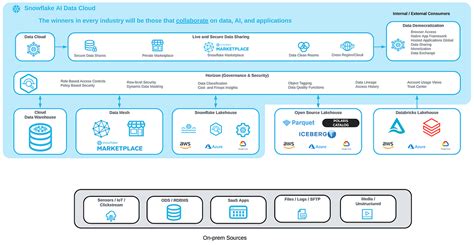 Breaking Silos Integrating Snowflake And Databricks Unity Catalog By