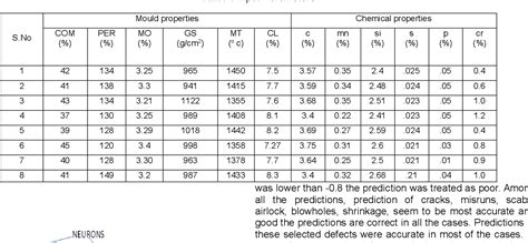 Table 1 From Process Parameter Optimization In Green Sand Casting Using