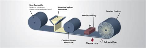 Geosynthetic Clay Liner Gcl Terrafix Geosynthetics Inc
