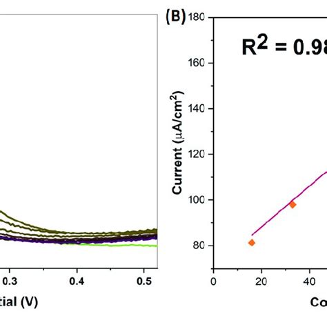 A Dpv Plot Of Biogenically Synthesized Pt Ag Np B Concentration