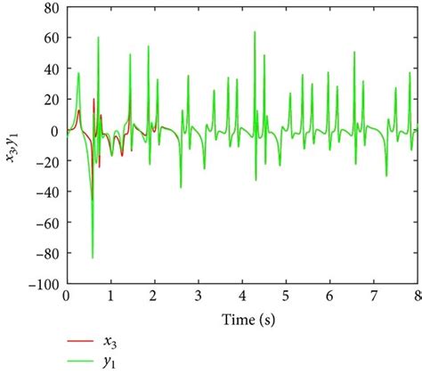 Switch 1 A The Synchronization Error B The Error Of X 3 − Y 1 Download Scientific
