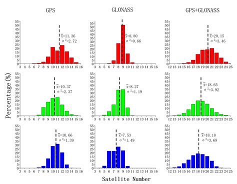Analyses Of Glonass And Gpsglonass Precise Positioning Performance In