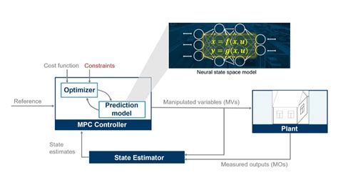 Data Driven Controls Matlab And Simulink