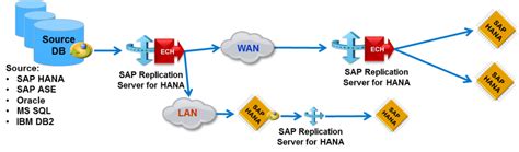 Hana Sap Replication Server
