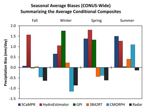 seasonal average biases summarizing the average conditional composite