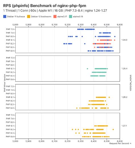 Php 效能測試與比較 2024q3 Php8php7 Debianalpine Nginx Php Fpm Ernest Chiang
