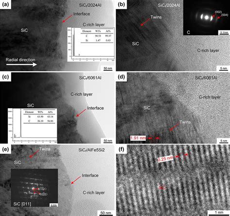 Tem Micrographs Of Sicc Interfaces In The Ab Sicf2024al Composite Download Scientific