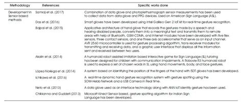 Table 1 Development In Sensor Based Methods Over The Years