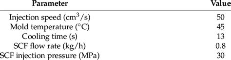 Experimental Processing Parameters For Microcellular Injection Molding Download Scientific