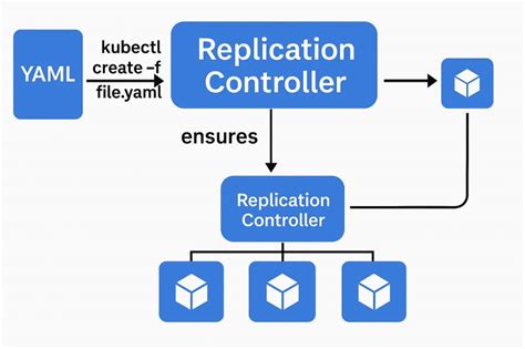 Kubernetes Devops Cloudcomputing Replicationcontroller Techproject