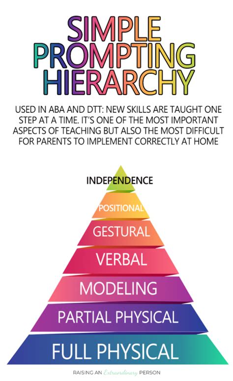 Prompting Hierarchy Prompt Hierarchy Posters Autism Sped Winters