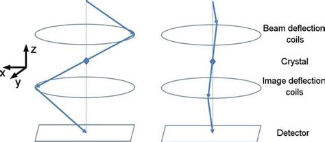 Iucr Accurate Lattice Parameters From 3d Electron Diffraction Data I Optical Distortions