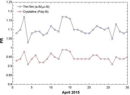 Shows The Results Of The PR Value From Calculations Based On The Data Download Scientific