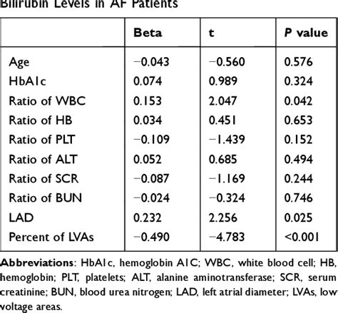 Table 2 From Bilirubin Elevation During Hospitalization Post