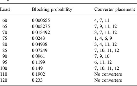 Table 1 From Converter Placement In All Optical Networks Using Genetic Algorithms Semantic Scholar