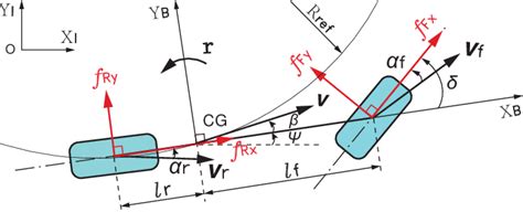 Single Track Vehicle Model Download Scientific Diagram