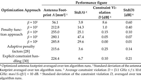 Optimization Results For Antenna Of Figure 11 Download Scientific