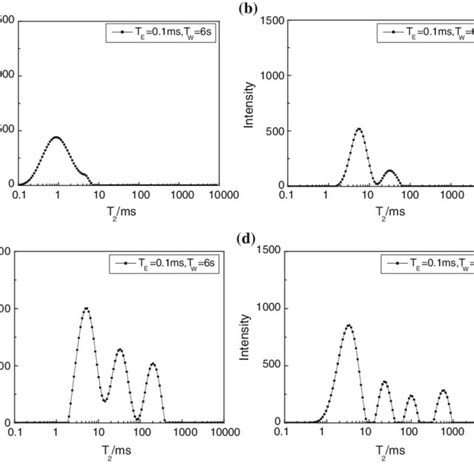 Pdf Reservoir Pore Structure Classification Technology Of Carbonate Rock Based On Nmr T 2